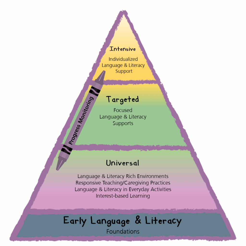 Early Language & Literacy - Early Intervention Technical Assistance Portal