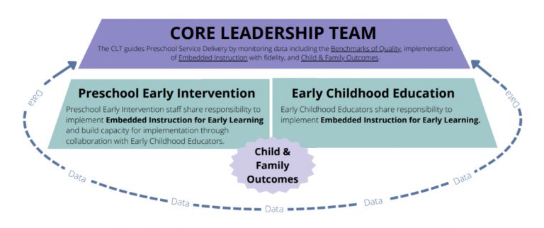 Preschool Service Delivery Core Leadership Team (CLT) Resources - Early ...