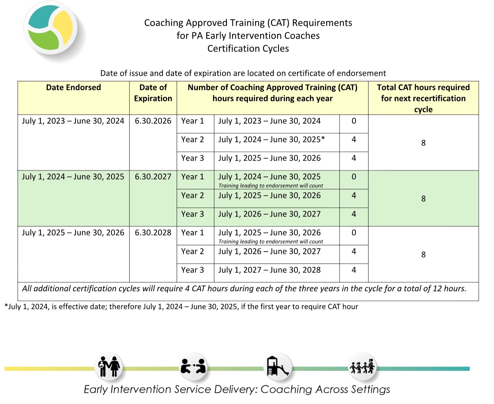 Certification Cycles for Endorsed PA Early Intervention Coaches - Early ...
